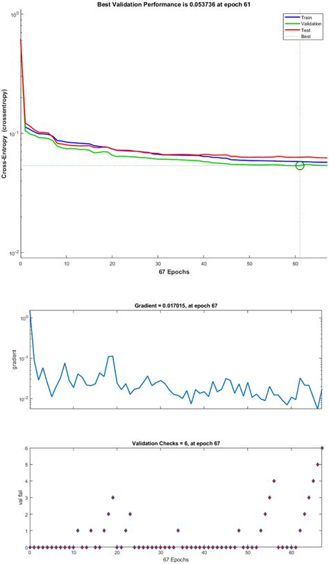 The Performance Of The Designed 20 Hidden 3 Outputs Layers Neural Download Scientific Diagram