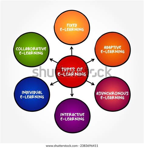Types E Learning Imparting Education Using Educational Stock Vector