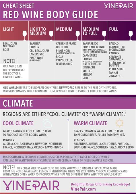Cheat Sheet Red Wine Body Guide Red Wine Body Chart Atelier Yuwaciaojp