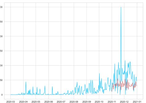 Javascript 2 Line Chart With Different Labels Chart Js Stack Overflow