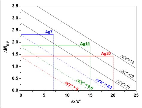 Indentation Modulus Differences M R−p Predicted As A Function Of X