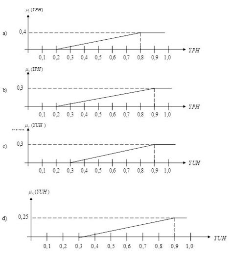 Graphs Of Functions Of Membership In Classes ω C And ω N A µ C Y P