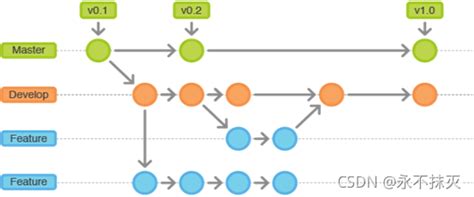 史上最全分支管理策略说明及优缺点 Csdn博客