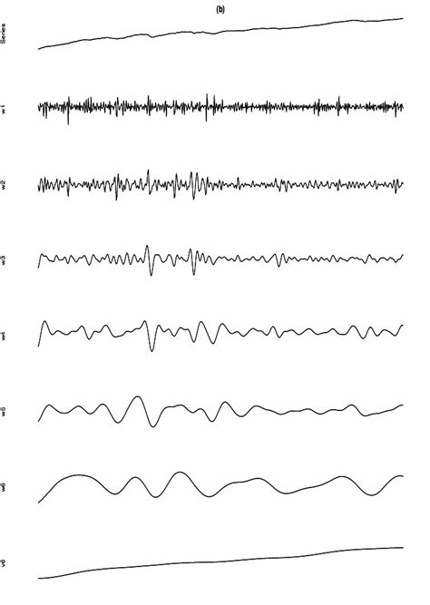 The Time Series Of The Us Industrial Production Index And The Modwt