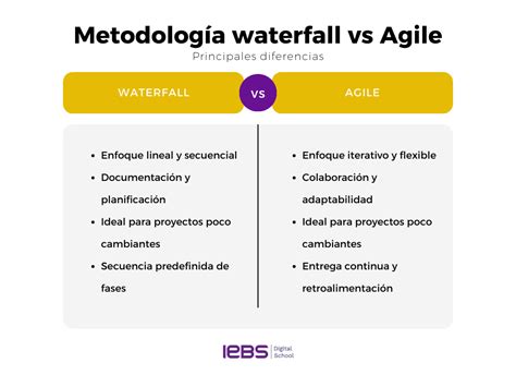 Metodología Waterfall Qué es y cuándo usarla IEBS Business School