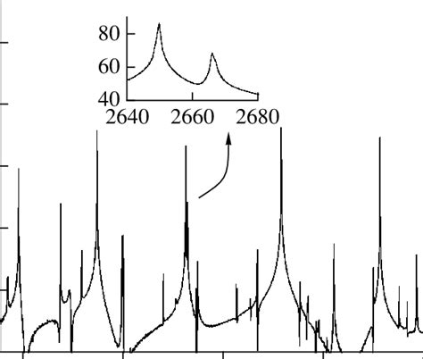 Example Of The Spectrum Of Impact Excited Low Frequency Modes Of Download Scientific Diagram