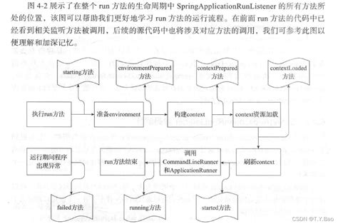 Applicationlistener和springapplicationrunlistener的联系 Csdn博客