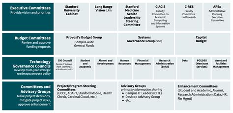 About Stanford S Technology Governance Framework IT Community