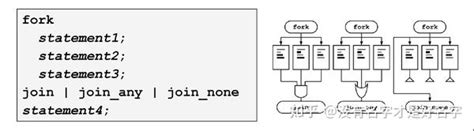 systemverilog在for循环中使用fork join和fork join none的区别 知乎