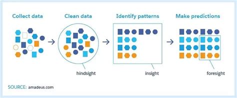 Importance Of Data Mining And Predictive Analytics Krazytech