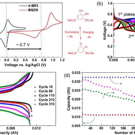 Electrochemical Characterization Of Br5 Derivatives A Redox