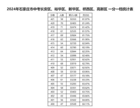 2024年石家庄市中考一分一档统计表来了