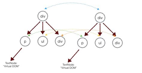 Virtual DOM React Guidebook