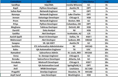 Mohd Ashfaq On Linkedin Updated Hotlist Directclients Remotejobs C2cjobs Kforce Disys