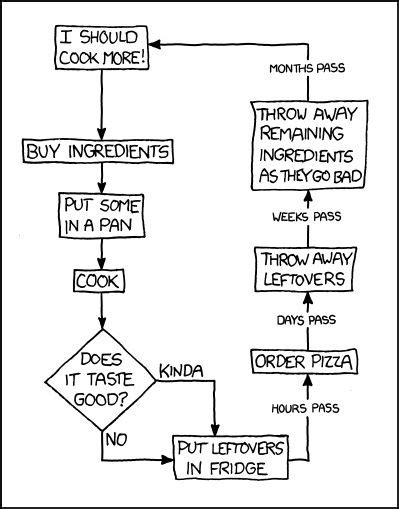 Best Images About Flowchart On Pinterest Problem Solving Charts And Mycroft Holmes