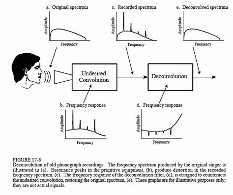 Deconvolution Virtual World