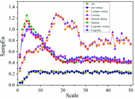 Values Of Multi Scale Entropy With Scale Factors For Eight Typical Signals Download