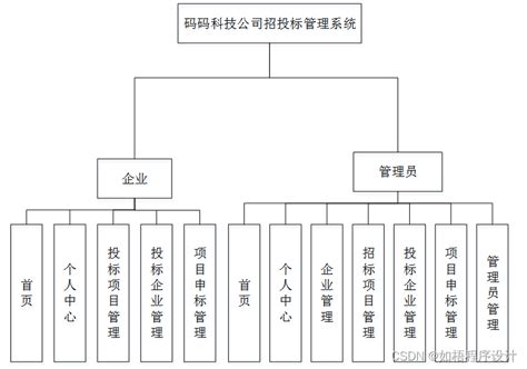 Javaphpnetpython码码科技公司招投标管理系统【2024年毕设】 Csdn博客