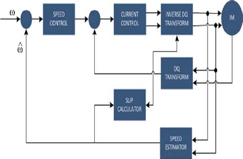 Figure 1 1 From Sensorless Speed Control Of Induction Motor Using Differential Algebraic Speed