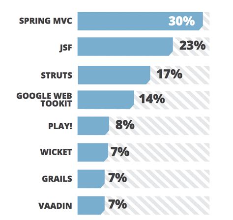 Java Mvc Frameworks Comparison Jrebel And Xrebel By Perforce