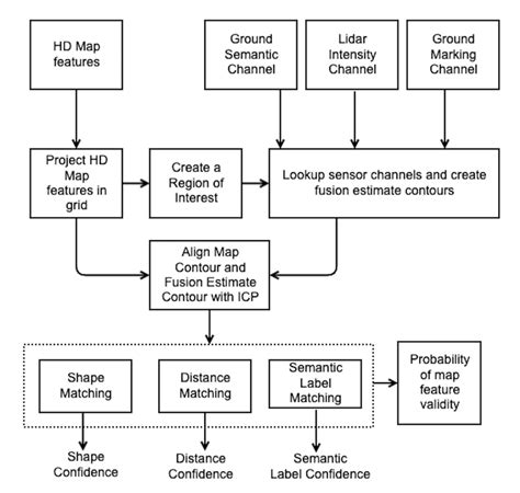 Map Validation Block Diagram This Shows Lower Level Processes And