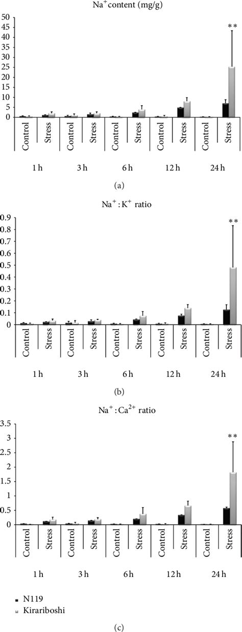 Table 1 From Comparative Transcriptome Analysis Of Leaves And Roots In