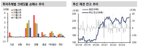 크레딧 채권 강세 연말로 갈수록 강세 속도 제한 걸릴 것 신한證