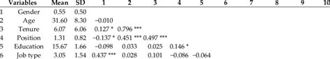 Means Standard Deviations Correlations And Reliabilities Download