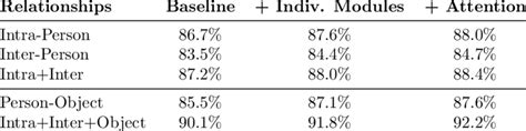 Ablation Experiments On Volleyball Dataset Accuracy Performance Of Our