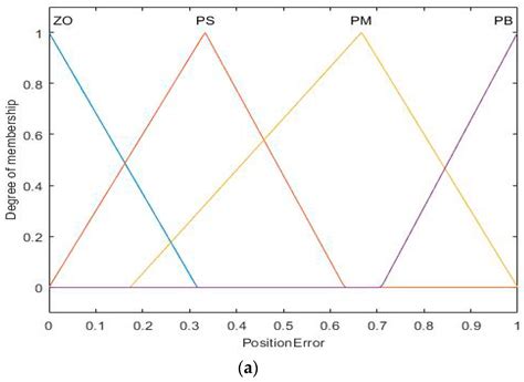 A Novel Real Time Robust Controller Of A Four Wheel Independent