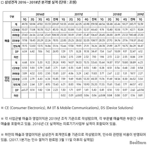 삼성전자 2019년 1분기 실적 발표 매출과 영업이익 하락 보드나라