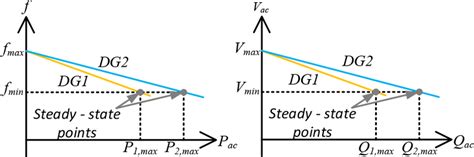 Active And Reactive Power Droop Characteristics Of Ac Mgs Download Scientific Diagram