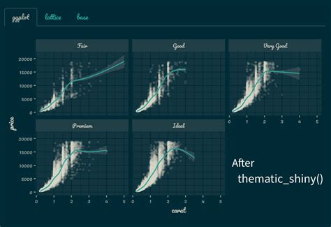Unified And Automatic Theming Of Ggplot2 Lattice And Base R Graphics
