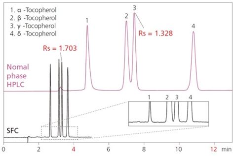 Analytical Advantages Of Sfc Shimadzu Shimadzu Corporation
