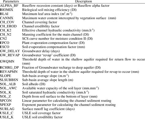 calibrating parameters of swat model download table