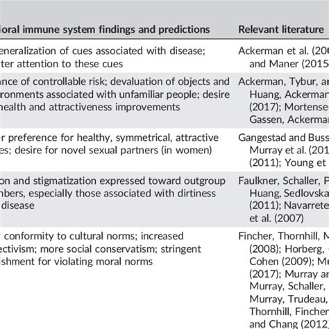 Pdf The Behavioral Immune System Current Concerns And Future Directions