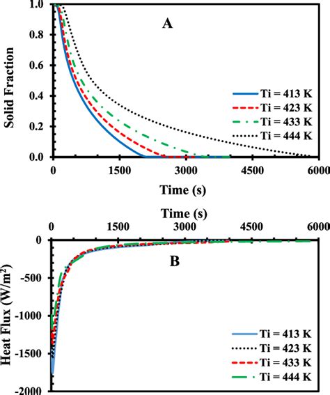 A The Solidification Fraction And B The Heat Flux During The Download Scientific Diagram