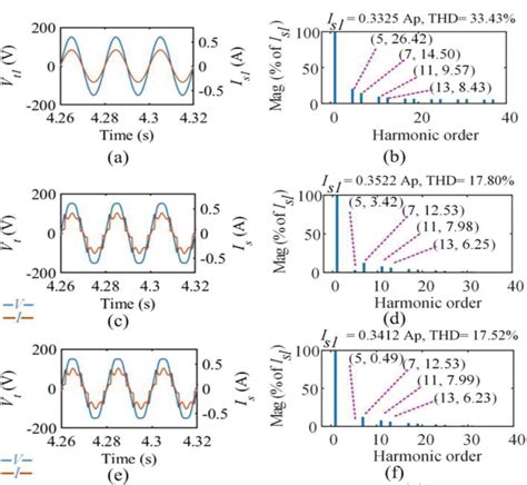 A Fundamental Component With PFC Capacitor B FFT Of A C Download Scientific Diagram