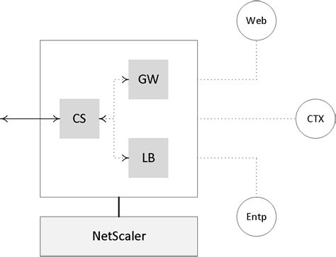 Inside Citrix Chapter Fifteen The One With The NetScaler Gateway And