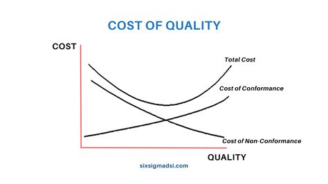 Cost Of Non Conformance Cost Of Non Conformance