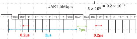 Tms320f280025 Uart Stopstart Interval C2000 Microcontrollers Forum