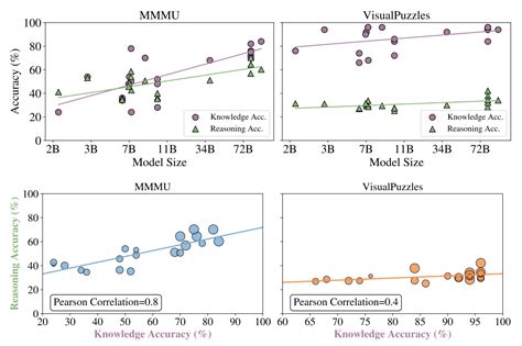 Visualpuzzles Decoupling Multimodal Reasoning Evaluation From Domain