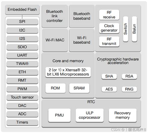 Esp32是arm架构吗 Esp32系列mob6454cc71b244的技术博客51cto博客