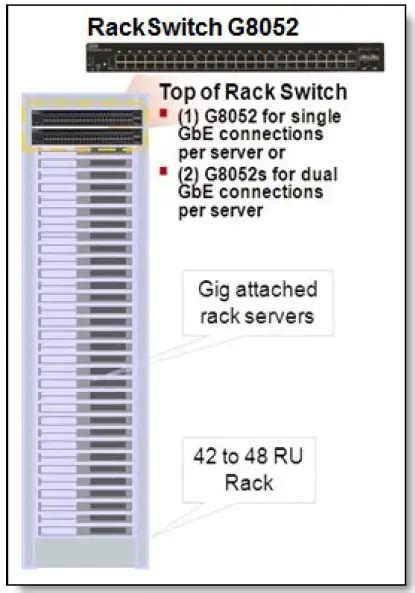 Lenovo Rackswitch G8052 Top Of Rack Data Center Switch User Guide