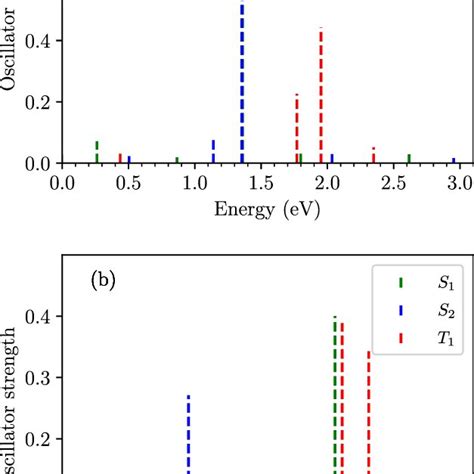Calculated Transient Absorption Spectra From The S 1 S 2 And T 1