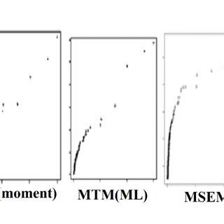 Corresponding QQ Plot For Different Retained Methods Download Scientific Diagram