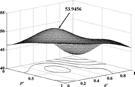 Three Dimensional Plot Of The Objective Function Download Scientific
