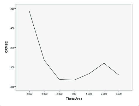 Conditional Rmse Average Rmse In Each Theta Area Download Scientific Diagram