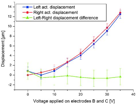 10 Graph Of The X Displacement Of Both Actuators And Their Download Scientific Diagram