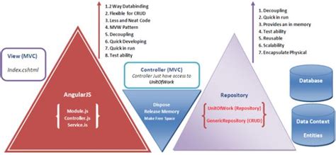 Angularjs Mvc Repository